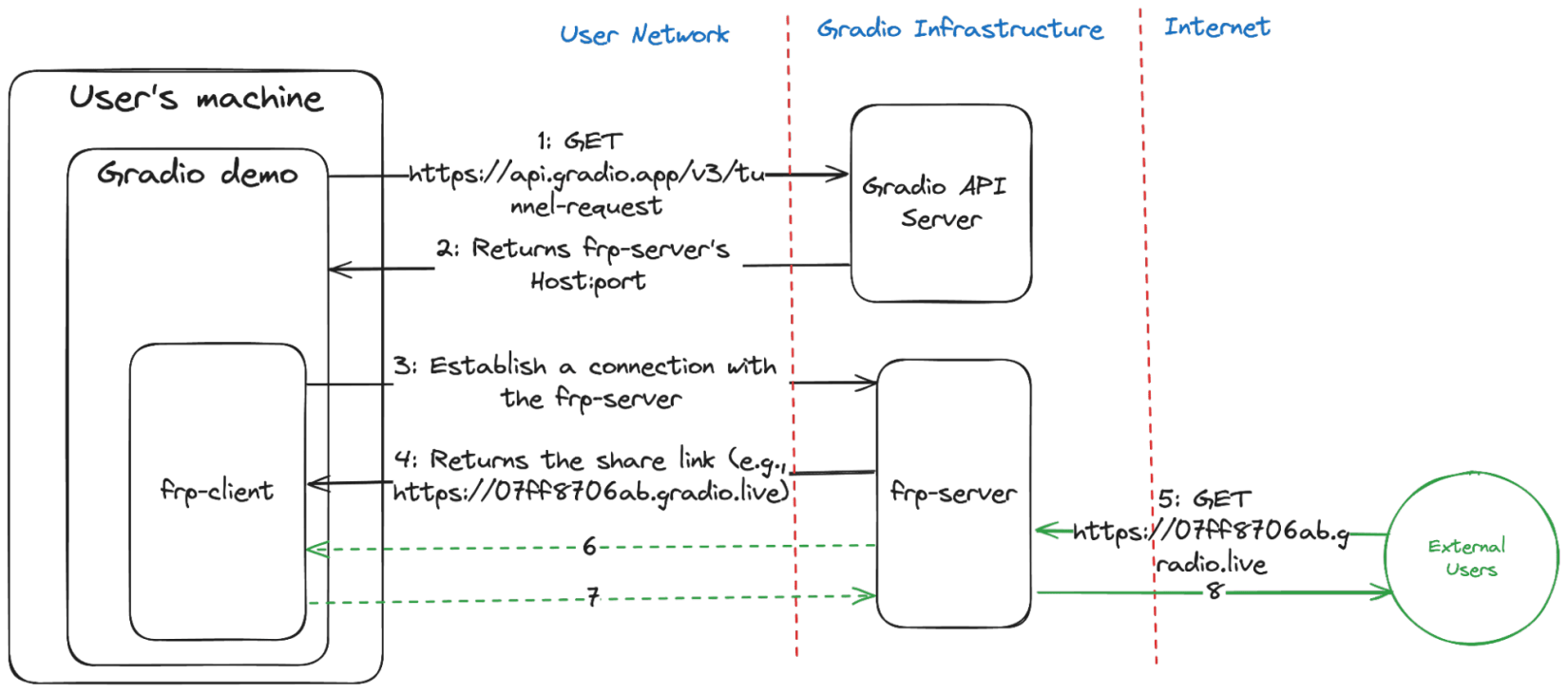 Auditing Gradio 5, Hugging Face’s ML GUI framework - The Trail of Bits Blog